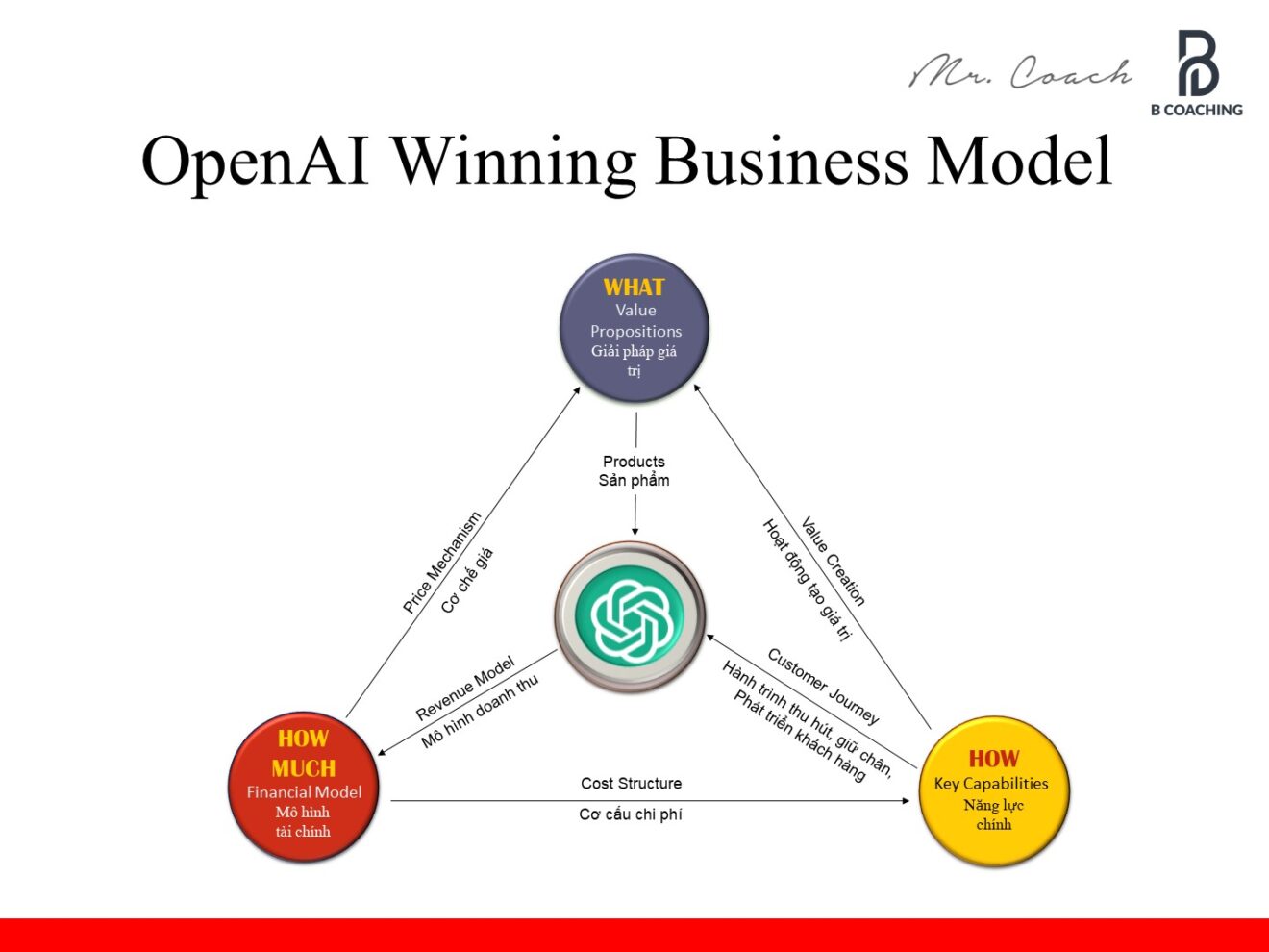 Mô hình kinh doanh OpenAI – Không chỉ là AI Chatbot (P1) - B Coaching
